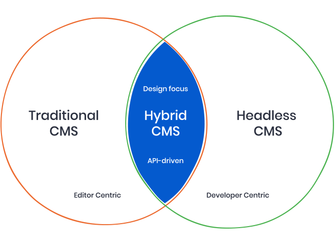 Hybrid CMS: advantage of an api based CMS | Eidosmedia